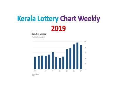 Kerala Lottery Chart 2021 Check KL Weekly Guessing No's Predictions KL ...